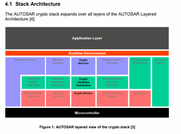 Cyberbezpieczeństwo warstwy Basic Software w AUTOSAR (BSW)