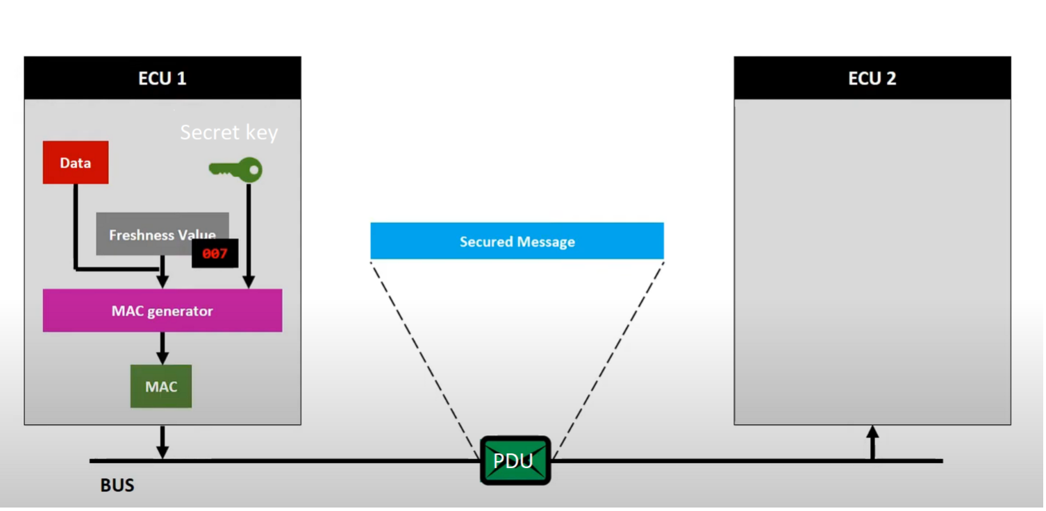 SecOC in AUTOSAR: Secure Vehicle Communication Explained