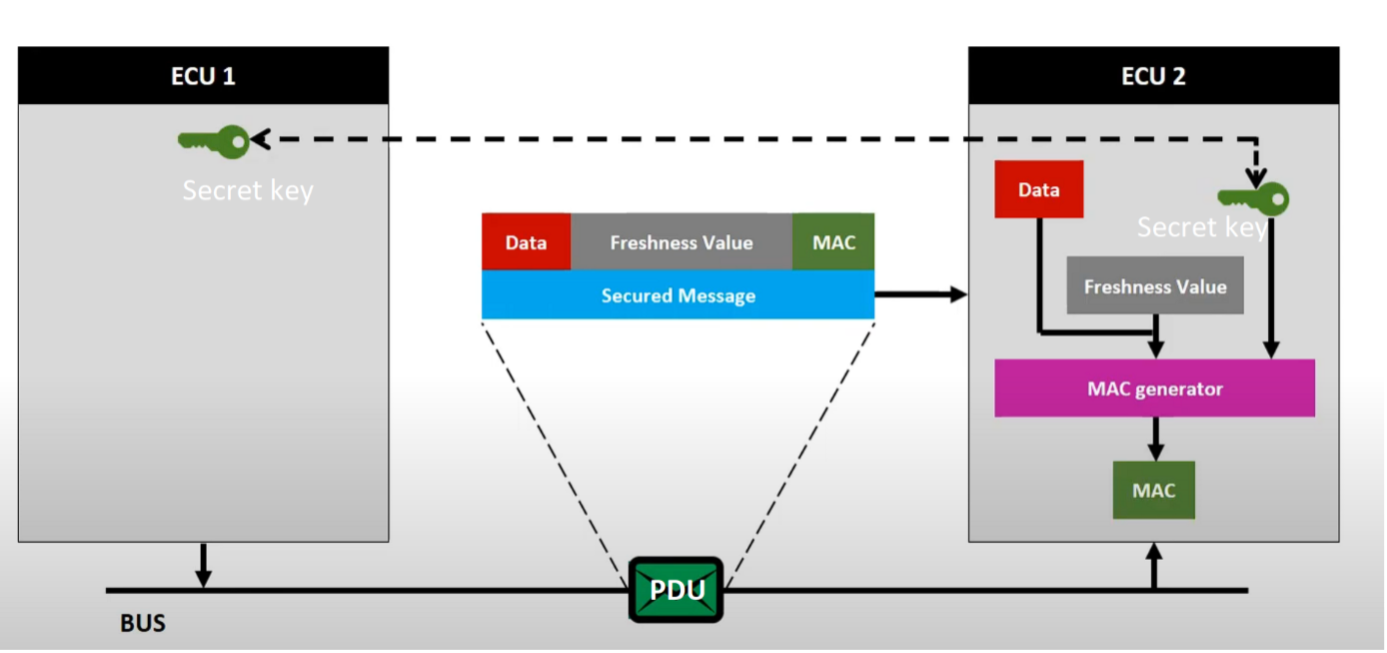 SecOC in AUTOSAR: Secure Vehicle Communication Explained