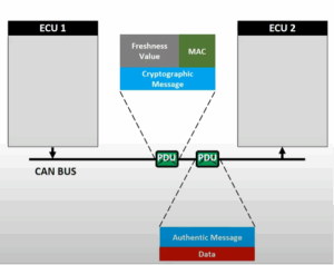 SecOC in AUTOSAR: Secure Vehicle Communication Explained