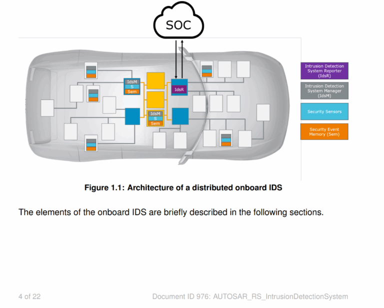 AUTOSAR IDS/IPS in Automotive: Architecture, Security Events & SOC ...